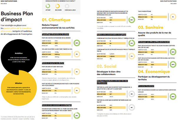 Focus sur le Business Plan d’Impact de Rolmer - FrenchFood Capital